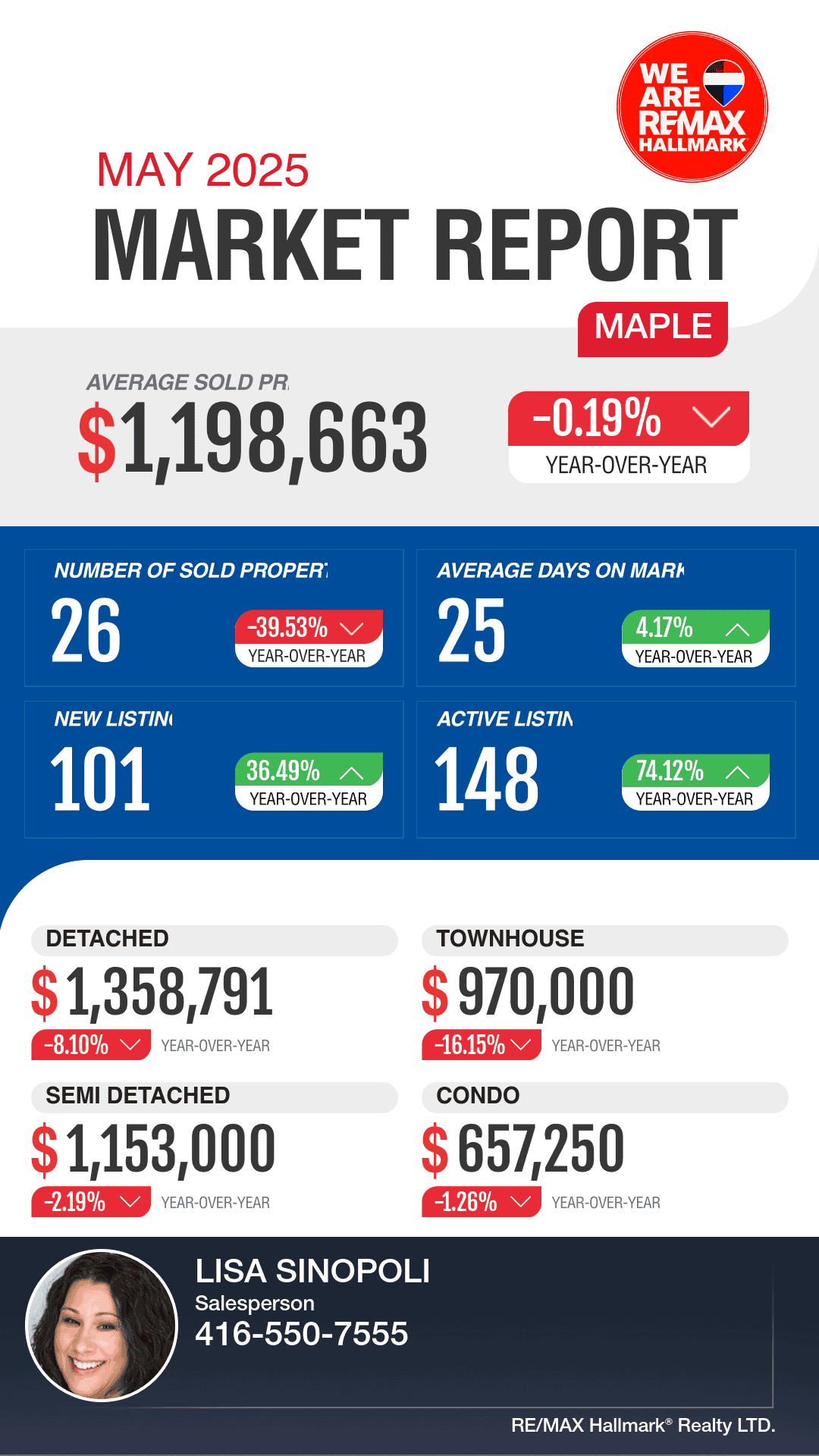 Market Reports - Lisa Sinopoli Real Estate